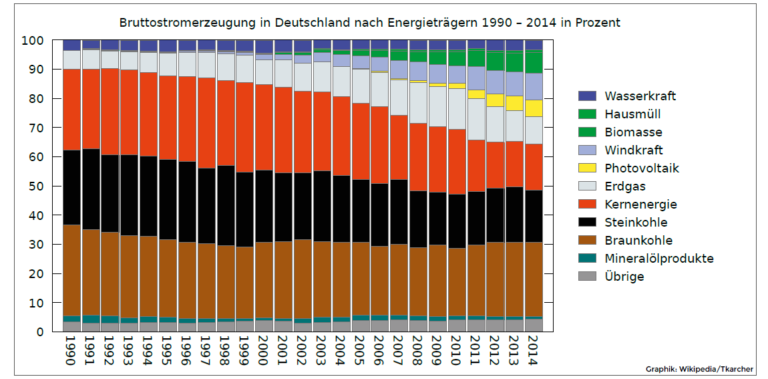 Deutsche Energiewende: Die perfekte Blamage – FUSION Deutsche Energiewende: Die perfekte Blamage – FUSION