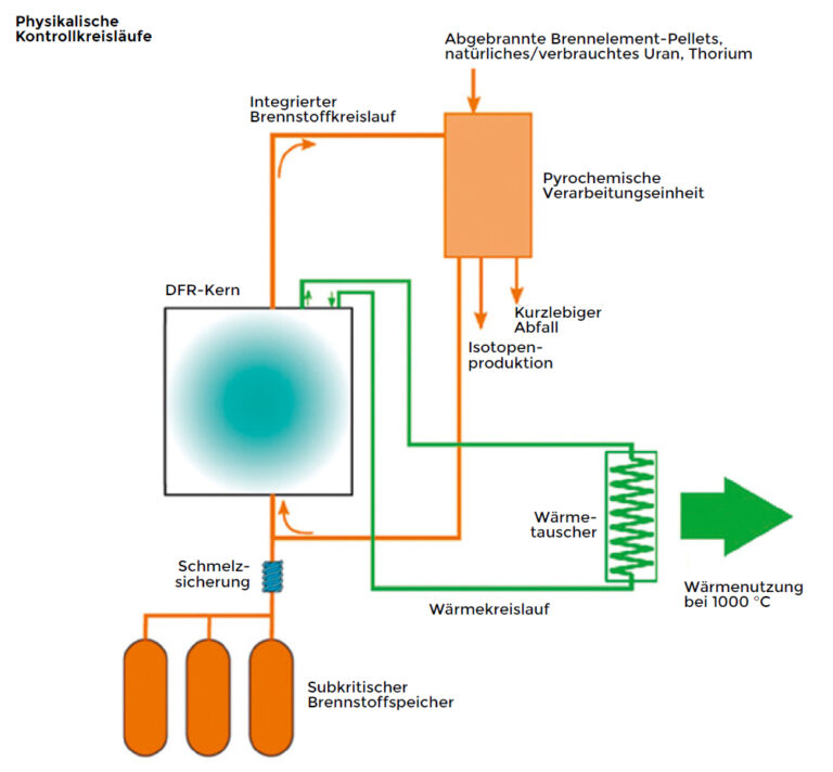 Ein neues Reaktorkonzept: Der Dual Fluid Reaktor – FUSION