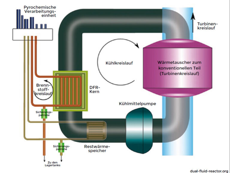 Ein neues Reaktorkonzept: Der Dual Fluid Reaktor – FUSION